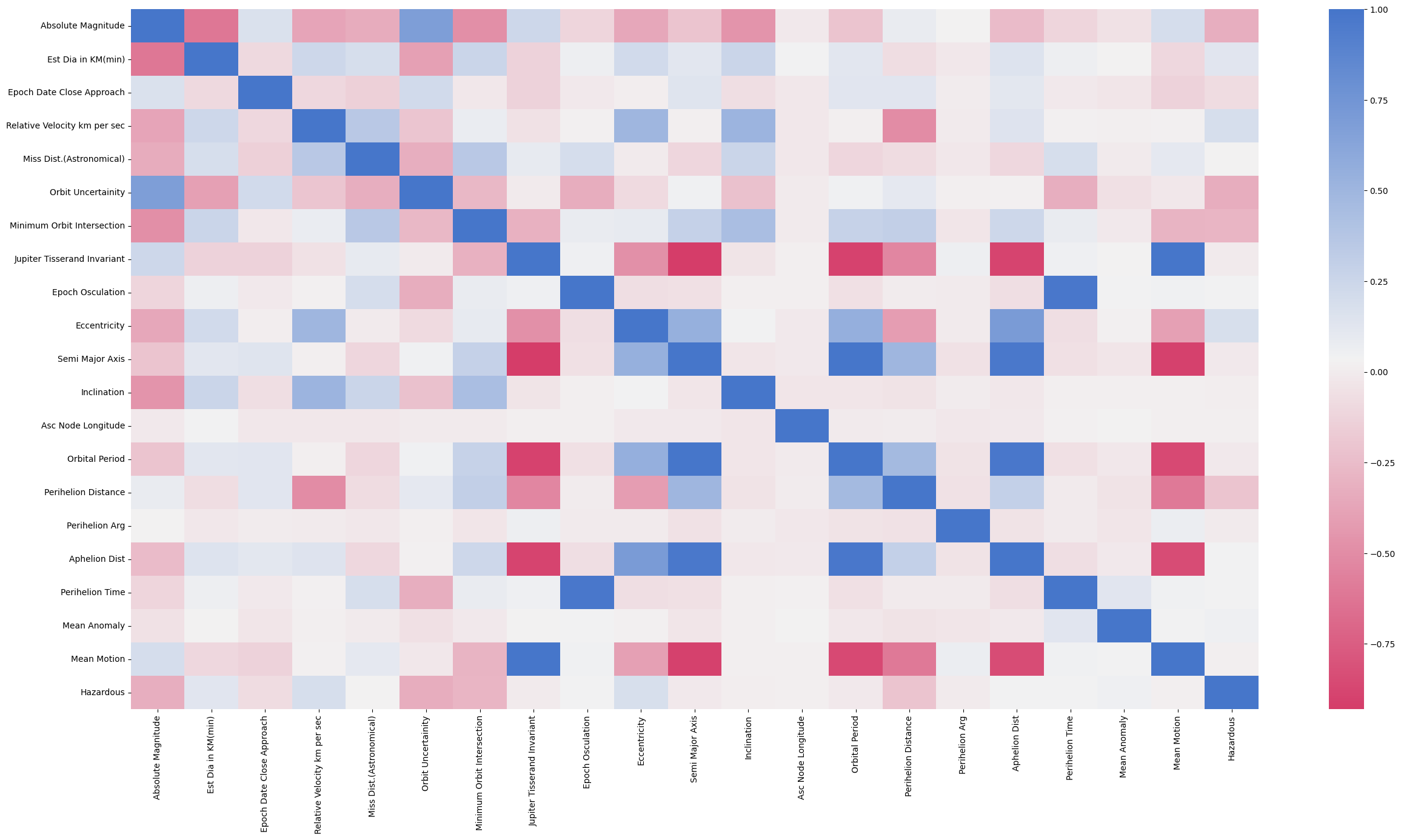 Case Study of Project 1